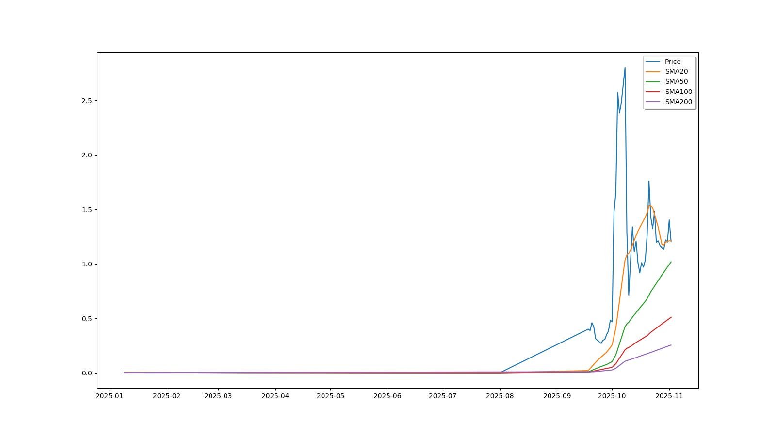 AiAkita Simple Moving Averages