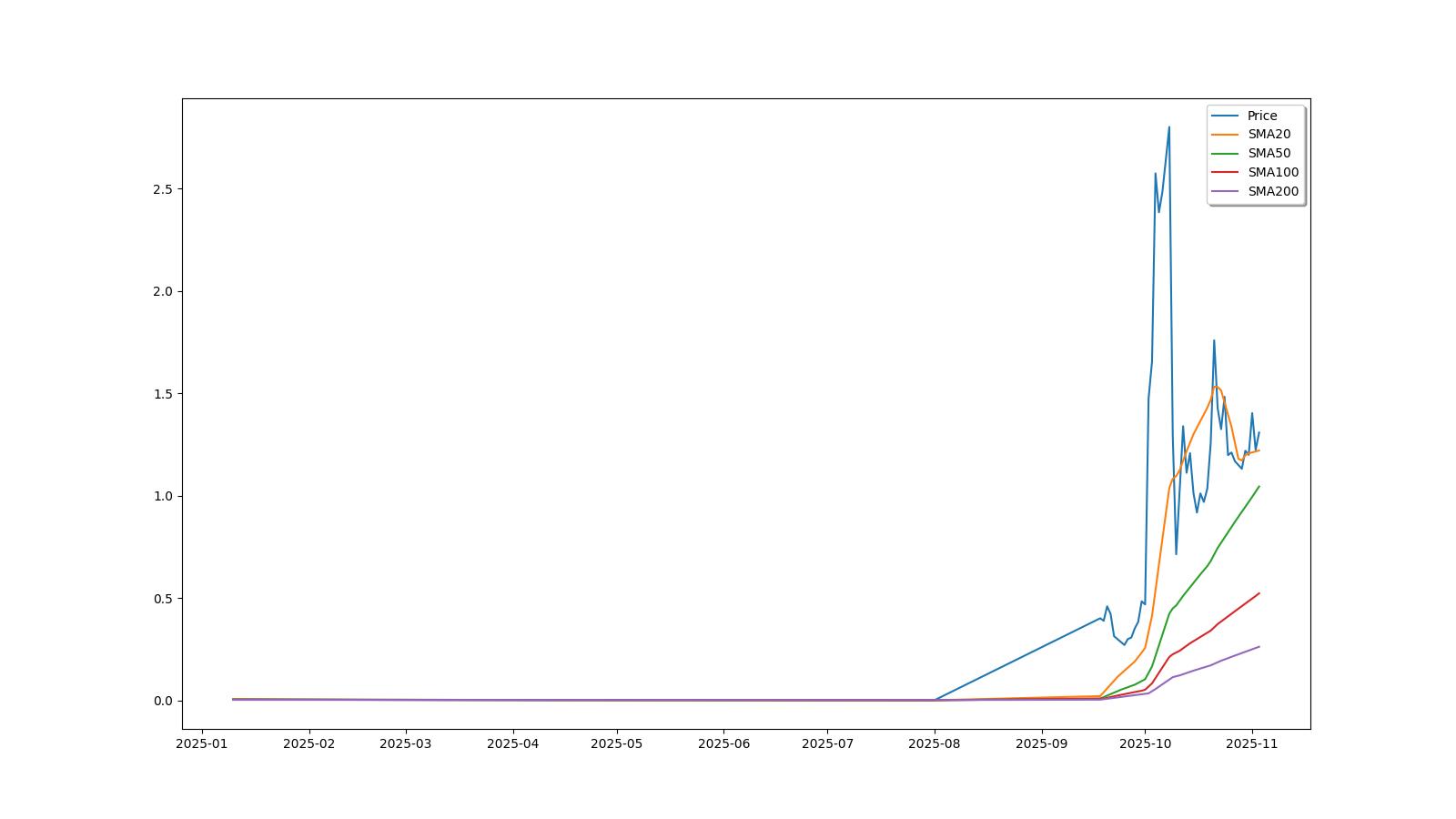 AiAkita Simple Moving Averages