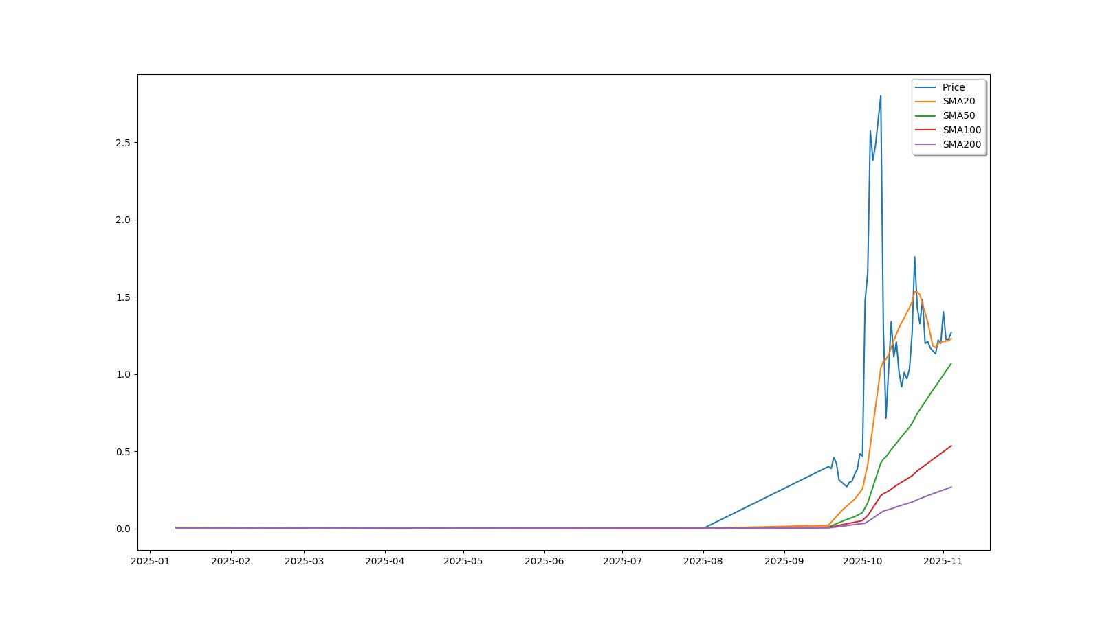 AiAkita Simple Moving Averages