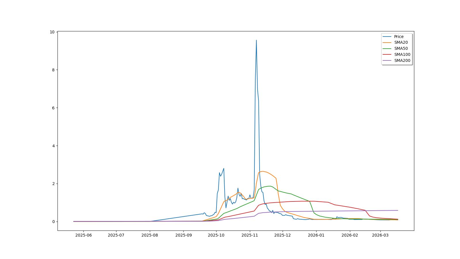 AiAkita Simple Moving Averages