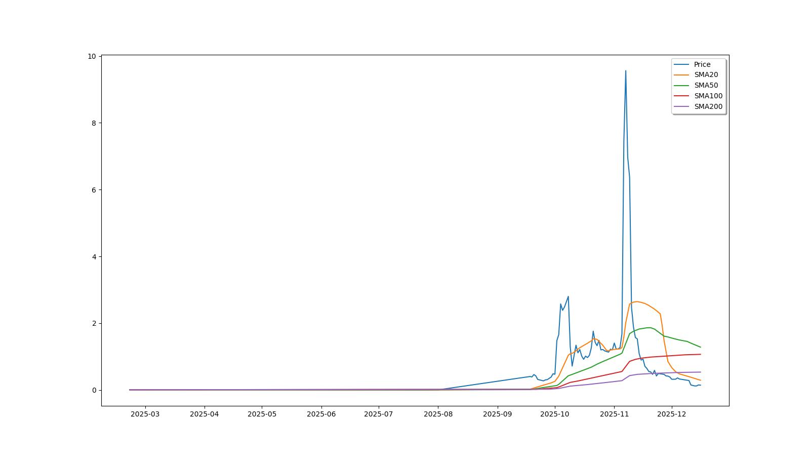 AiAkita Simple Moving Averages