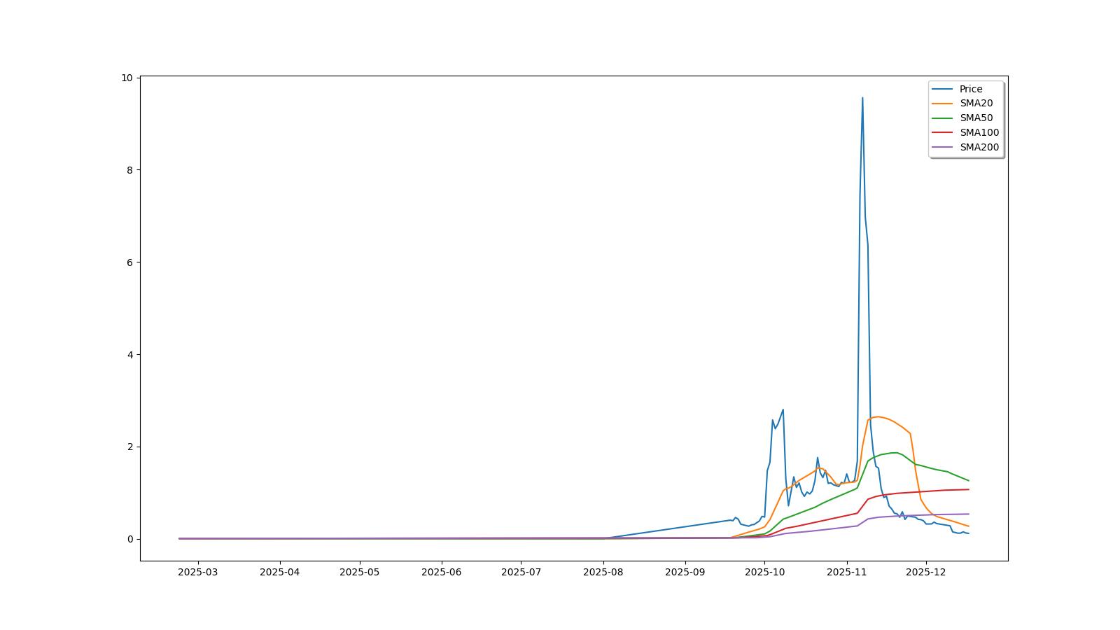 AiAkita Simple Moving Averages