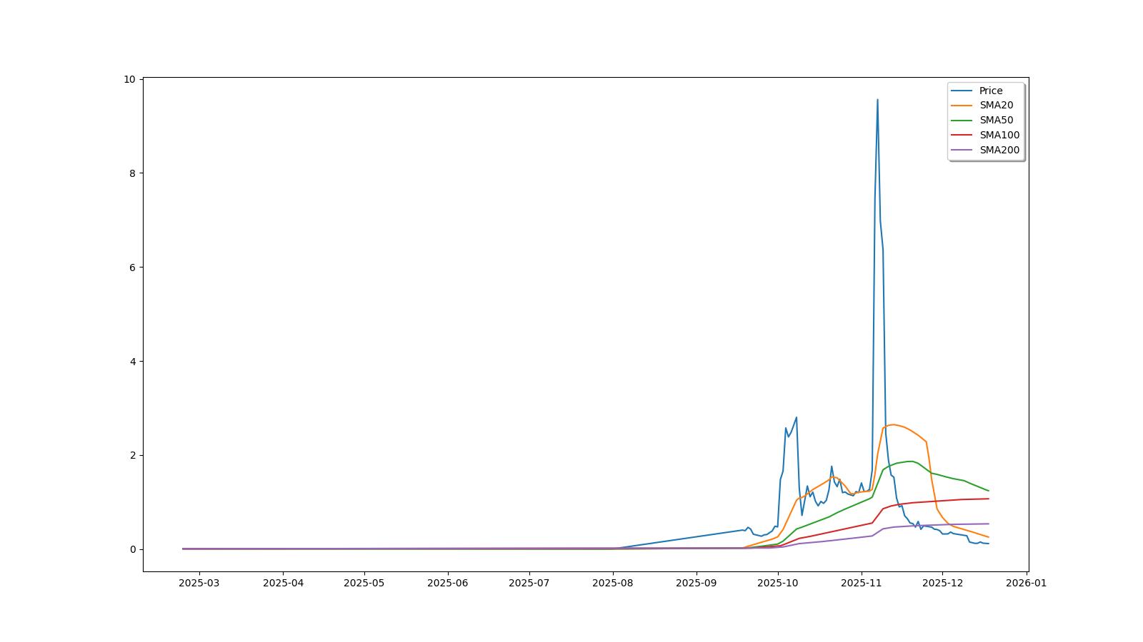 AiAkita Simple Moving Averages