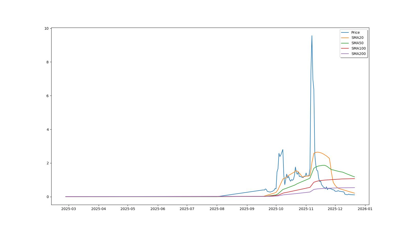 AiAkita Simple Moving Averages
