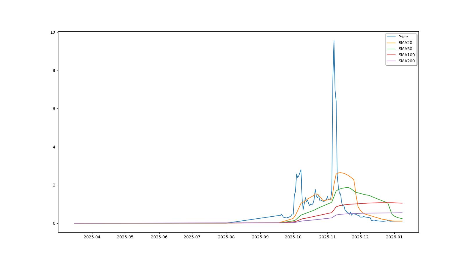 AiAkita Simple Moving Averages