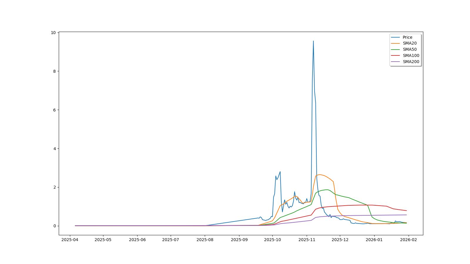 AiAkita Simple Moving Averages