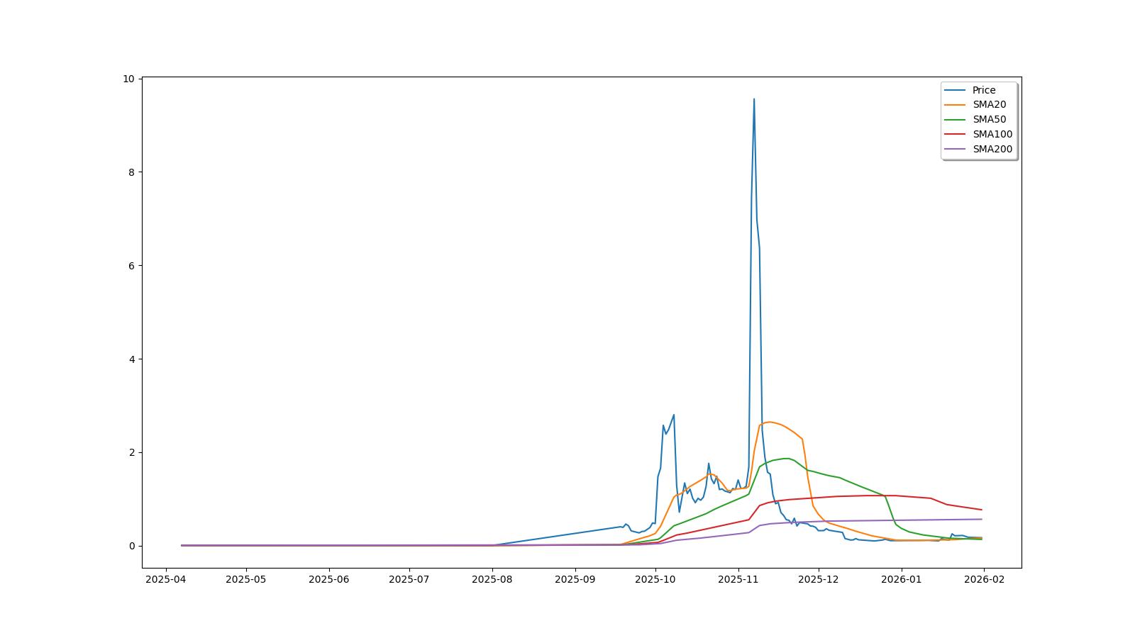 AiAkita Simple Moving Averages