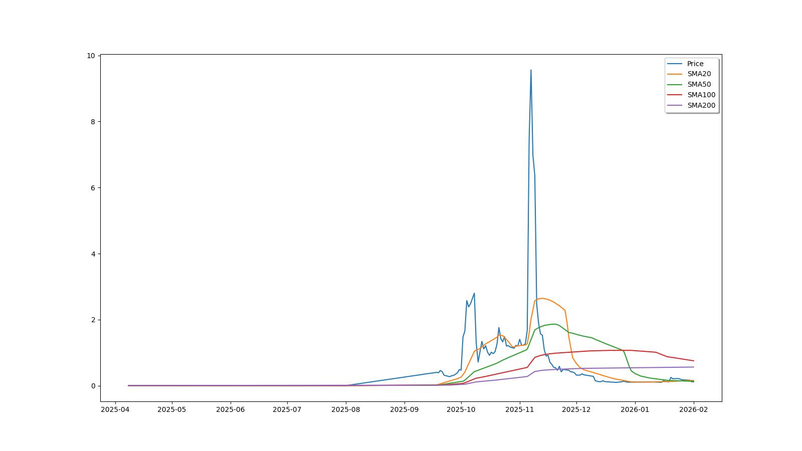 AiAkita Simple Moving Averages