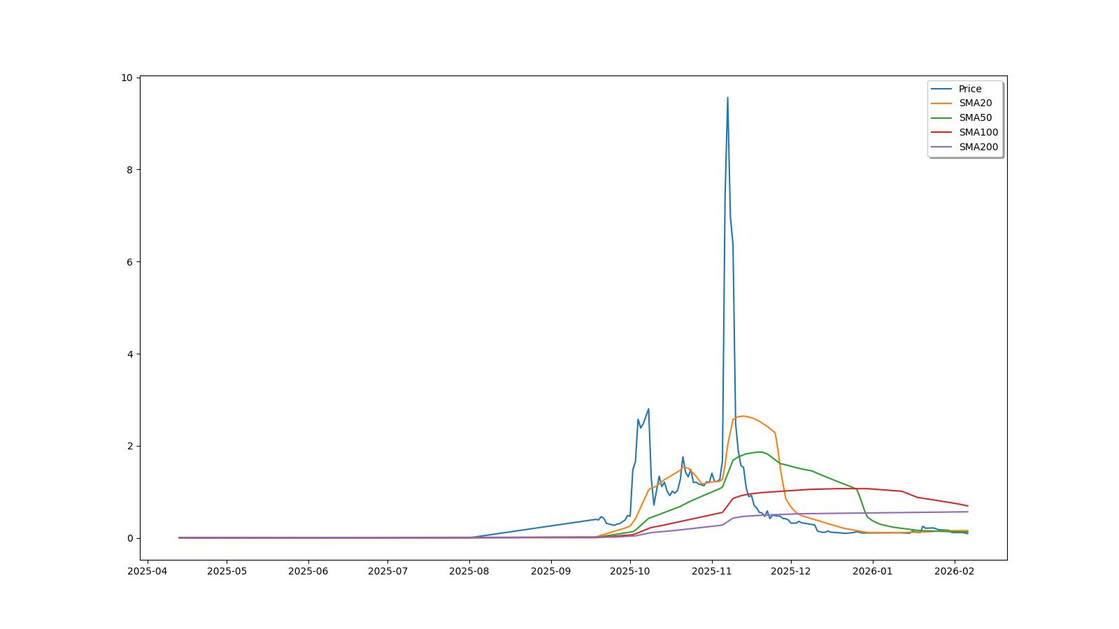 AiAkita Simple Moving Averages