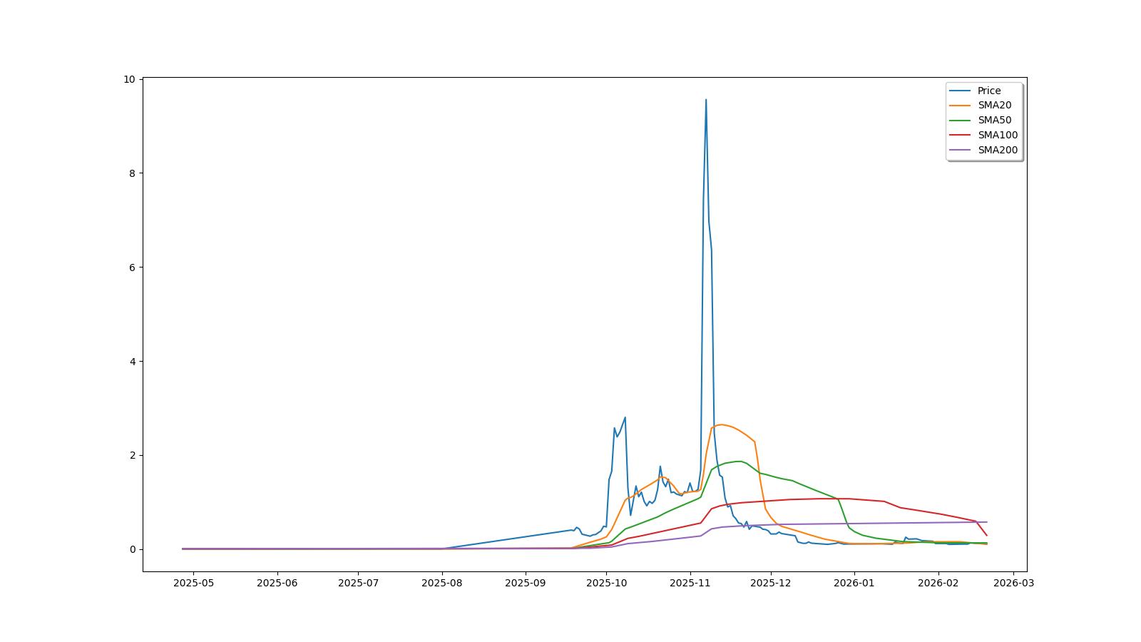 AiAkita Simple Moving Averages