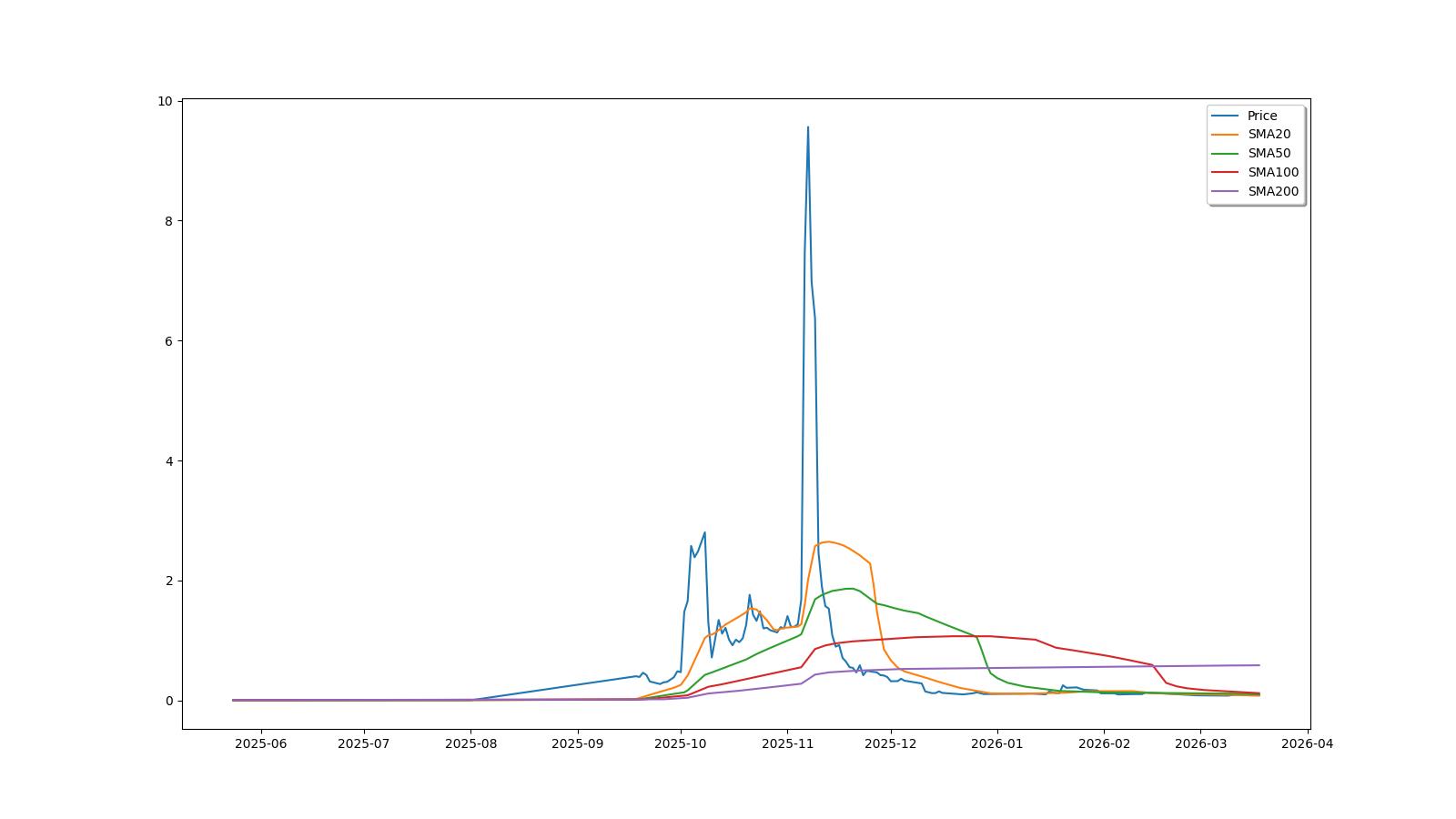 AiAkita Simple Moving Averages