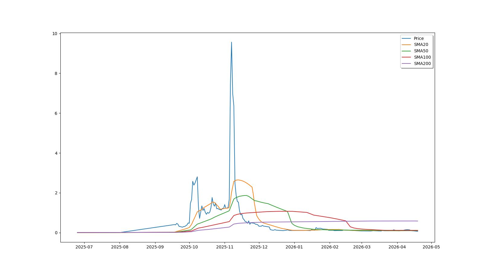 AiAkita Simple Moving Averages