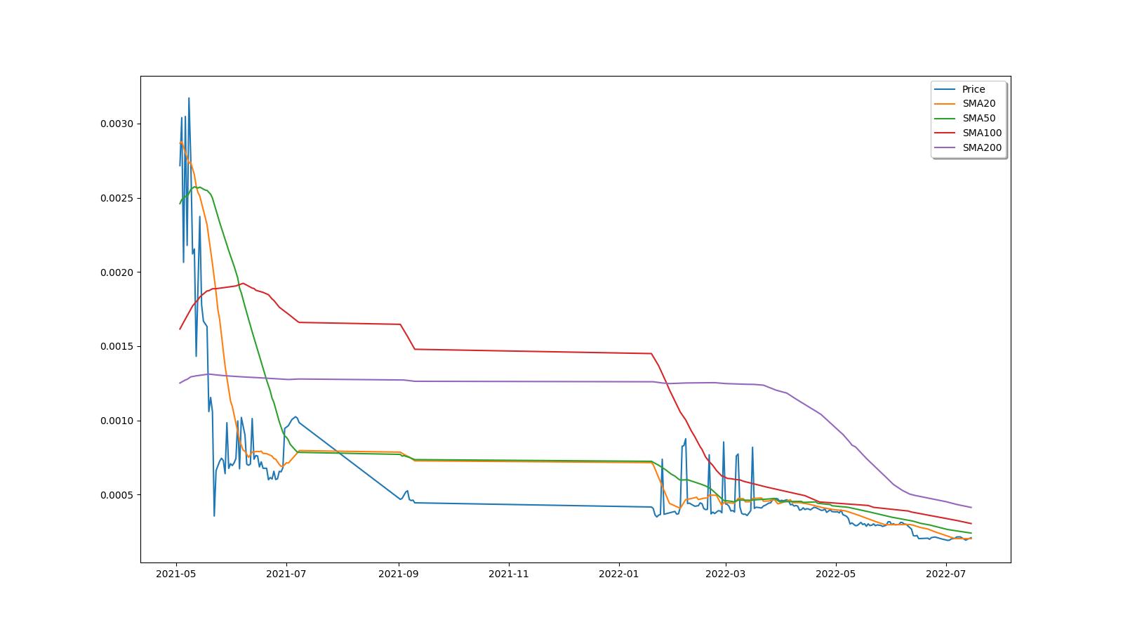 AIAScoin Simple Moving Averages