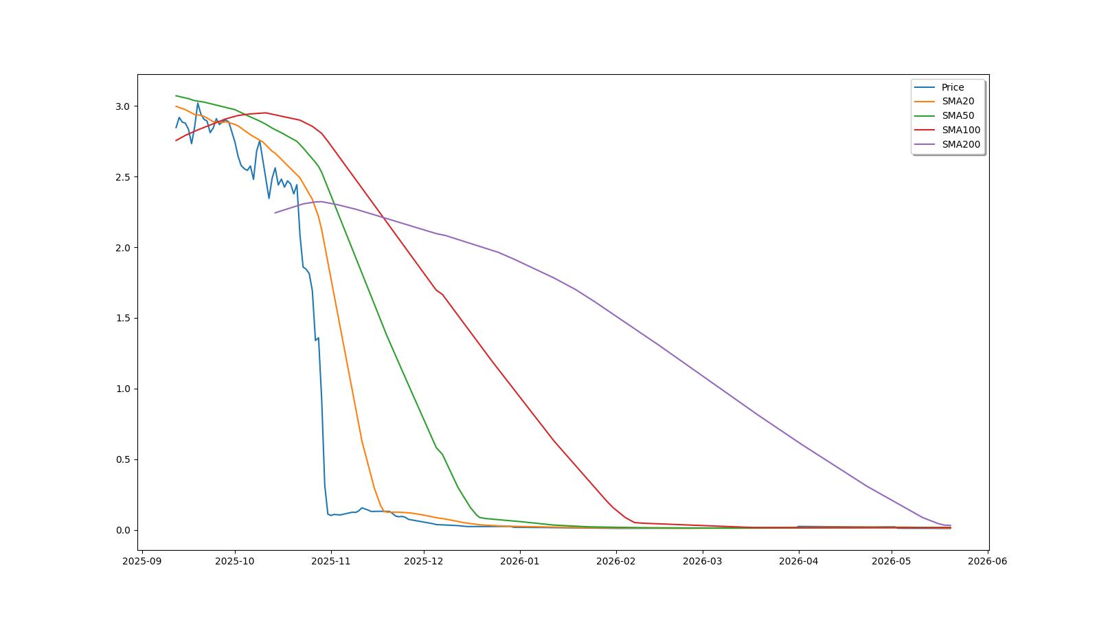 Aicean Simple Moving Averages