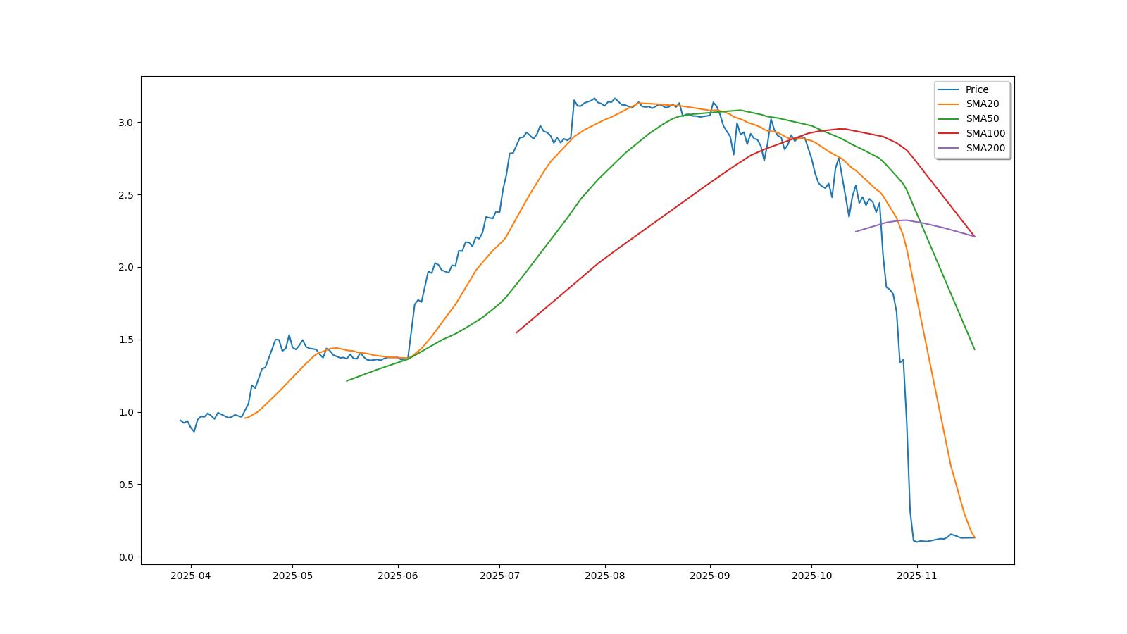 Aicean Simple Moving Averages