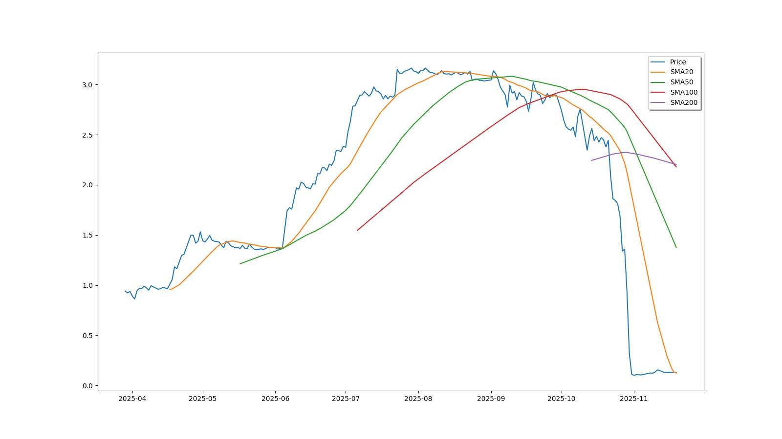 Aicean Simple Moving Averages
