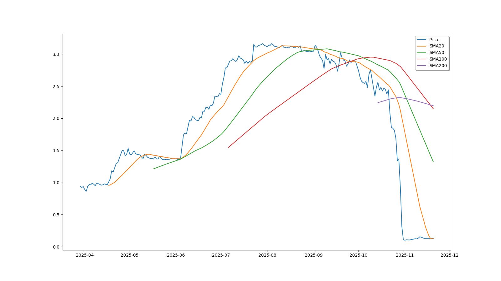 Aicean Simple Moving Averages