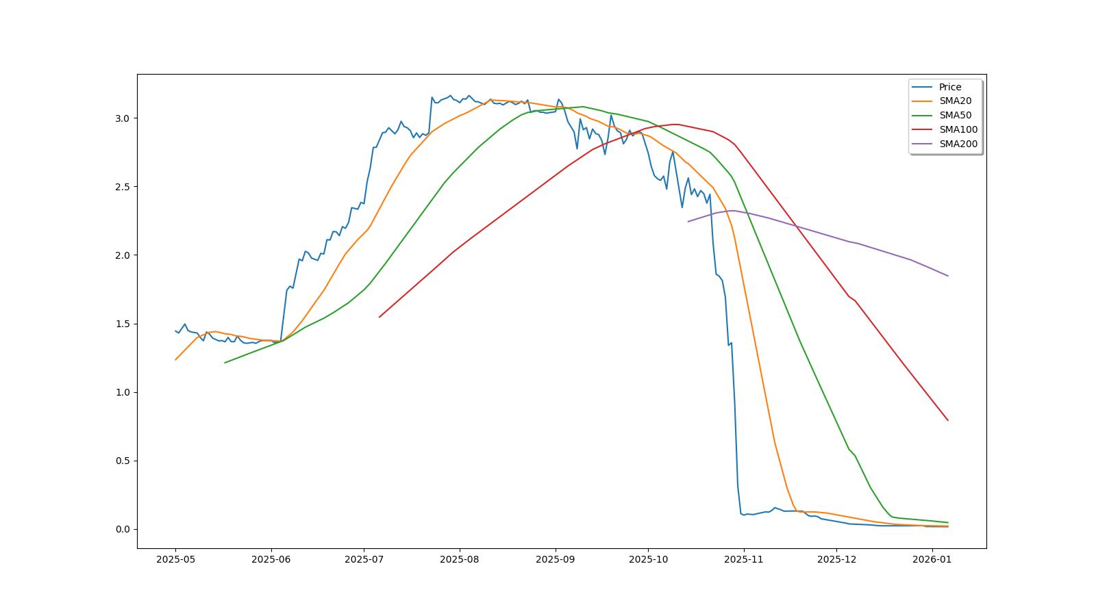 Aicean Simple Moving Averages