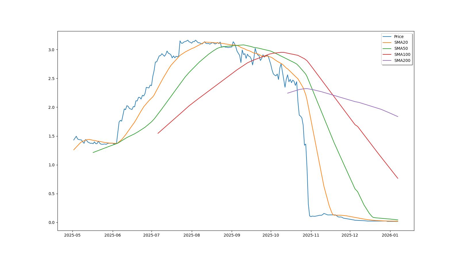 Aicean Simple Moving Averages