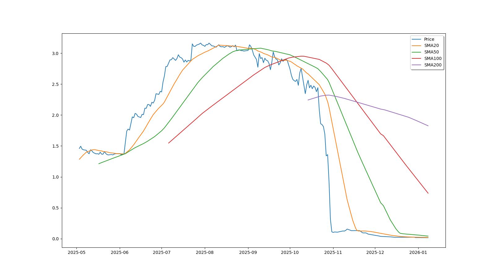 Aicean Simple Moving Averages