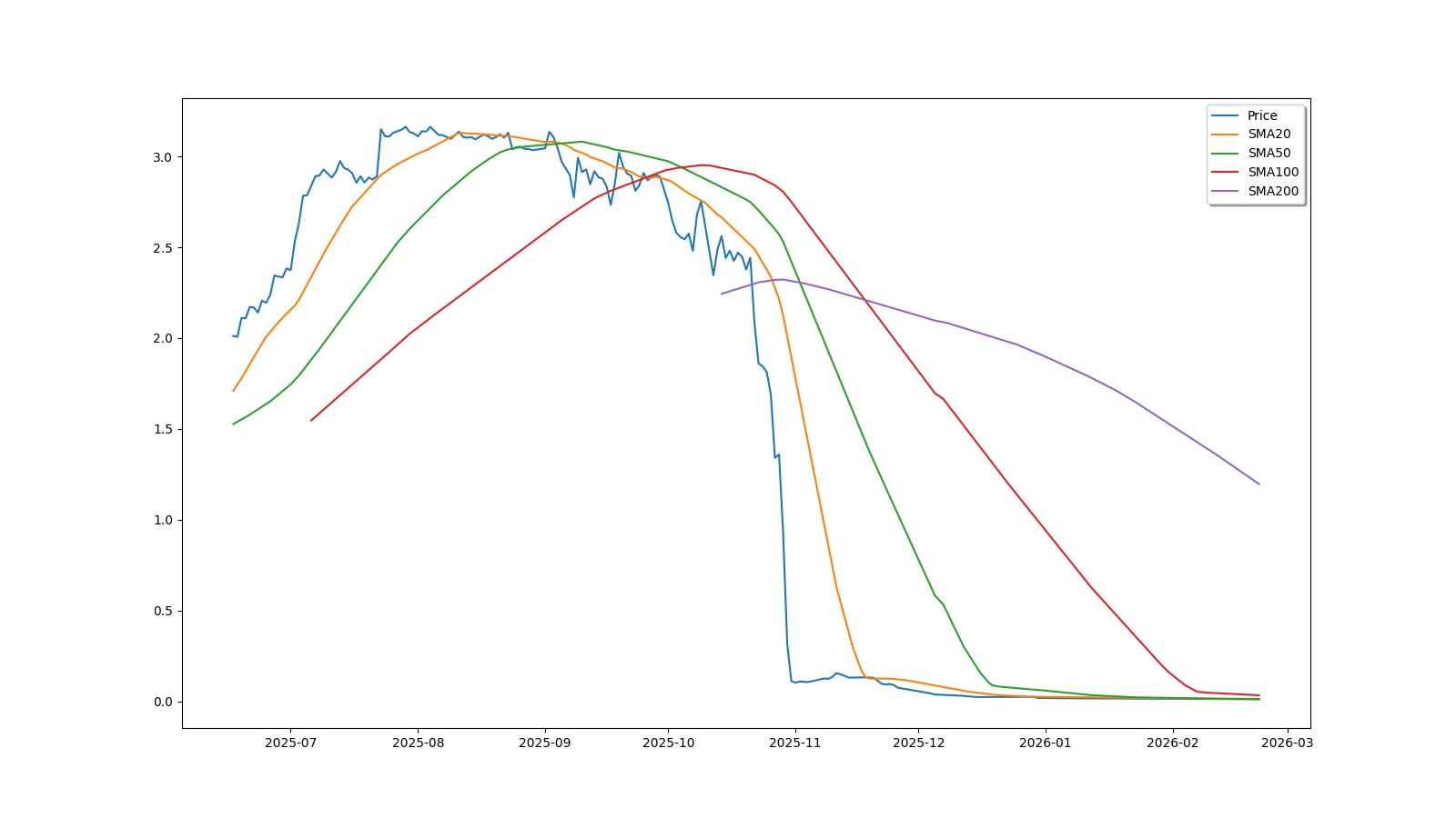 Aicean Simple Moving Averages