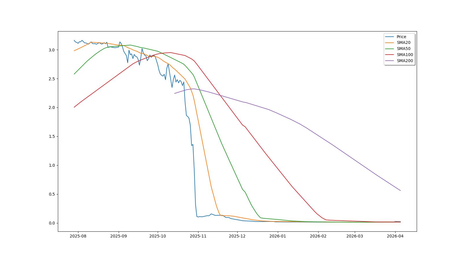 Aicean Simple Moving Averages