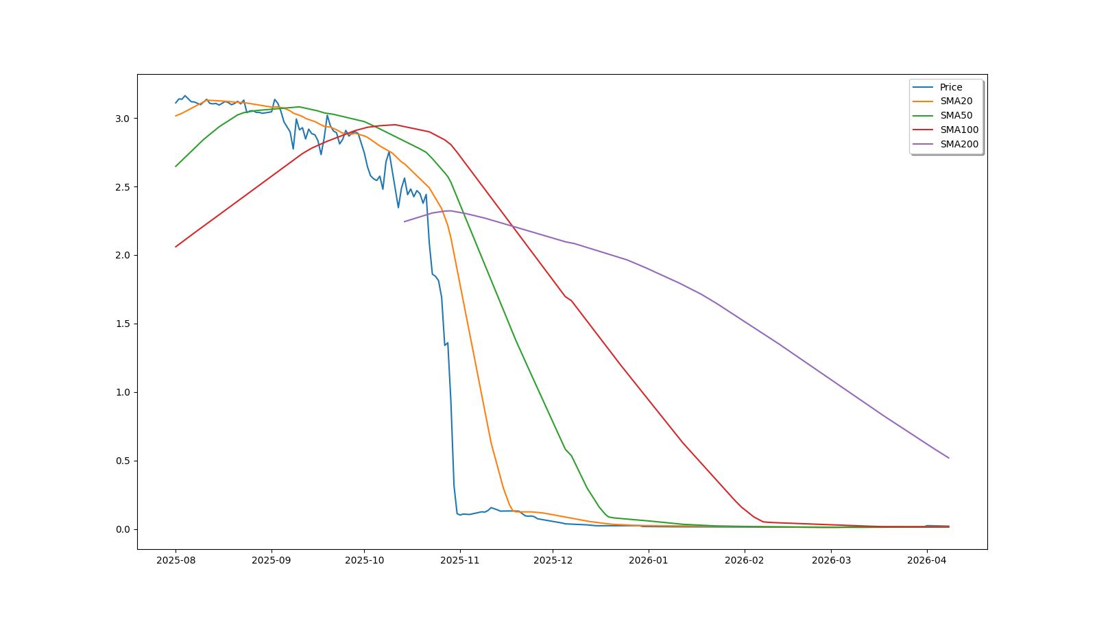Aicean Simple Moving Averages