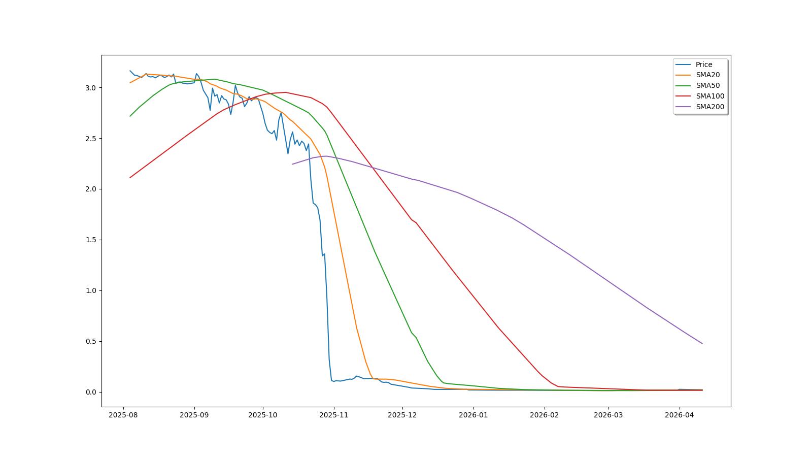 Aicean Simple Moving Averages