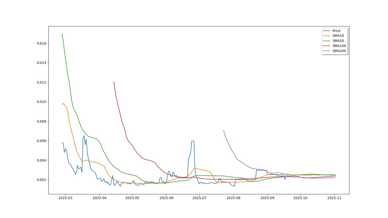 AICell Simple Moving Averages