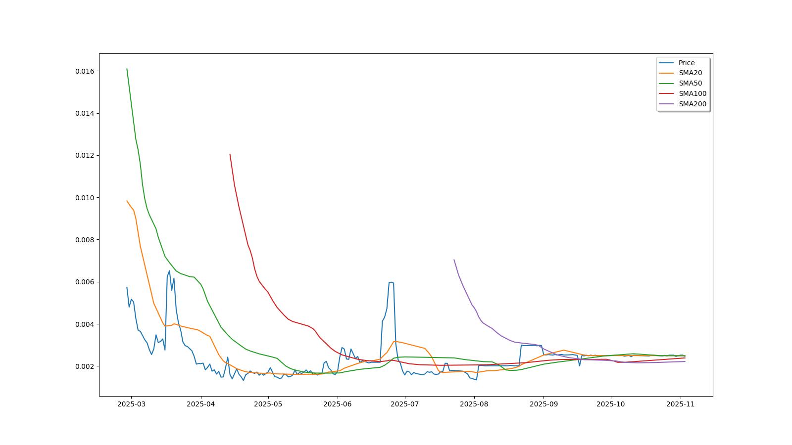 AICell Simple Moving Averages