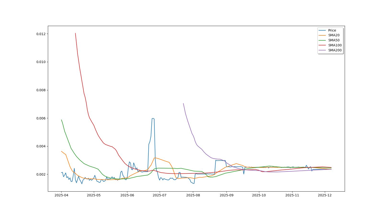 AICell Simple Moving Averages