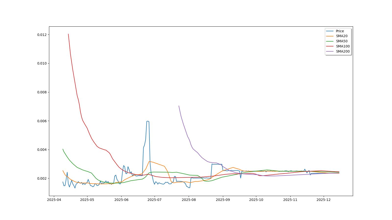 AICell Simple Moving Averages