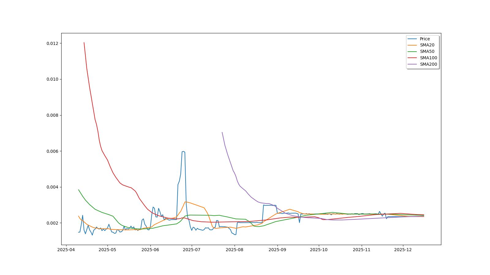 AICell Simple Moving Averages