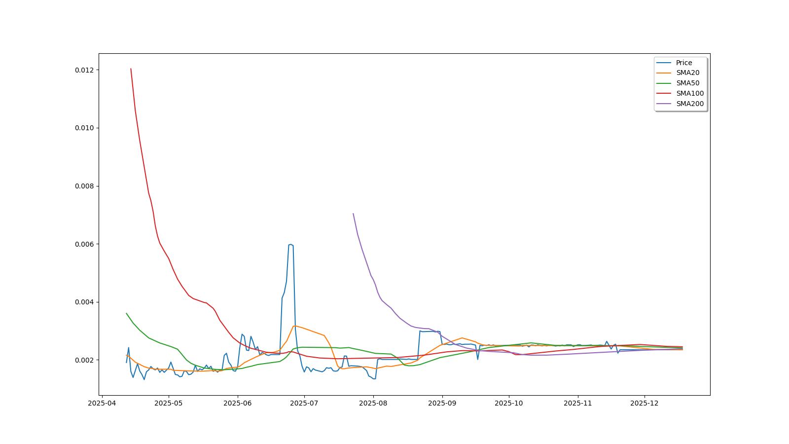AICell Simple Moving Averages