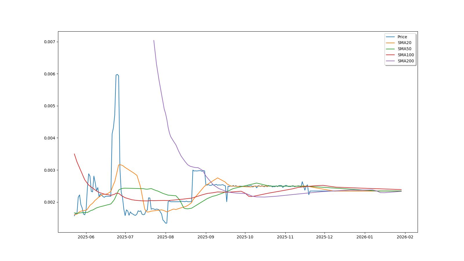 AICell Simple Moving Averages