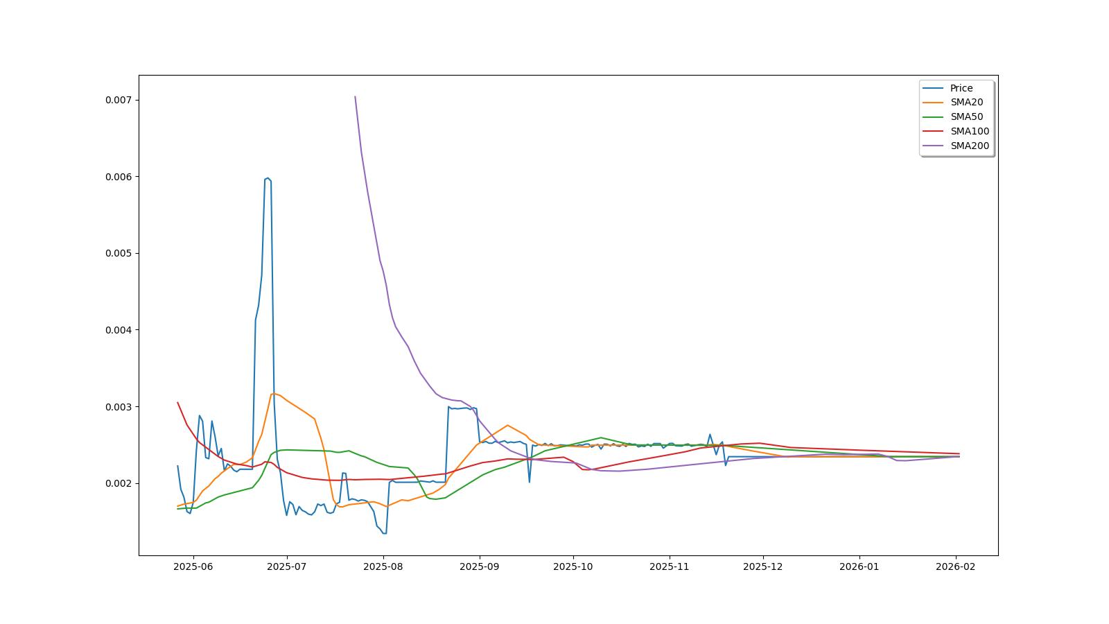 AICell Simple Moving Averages