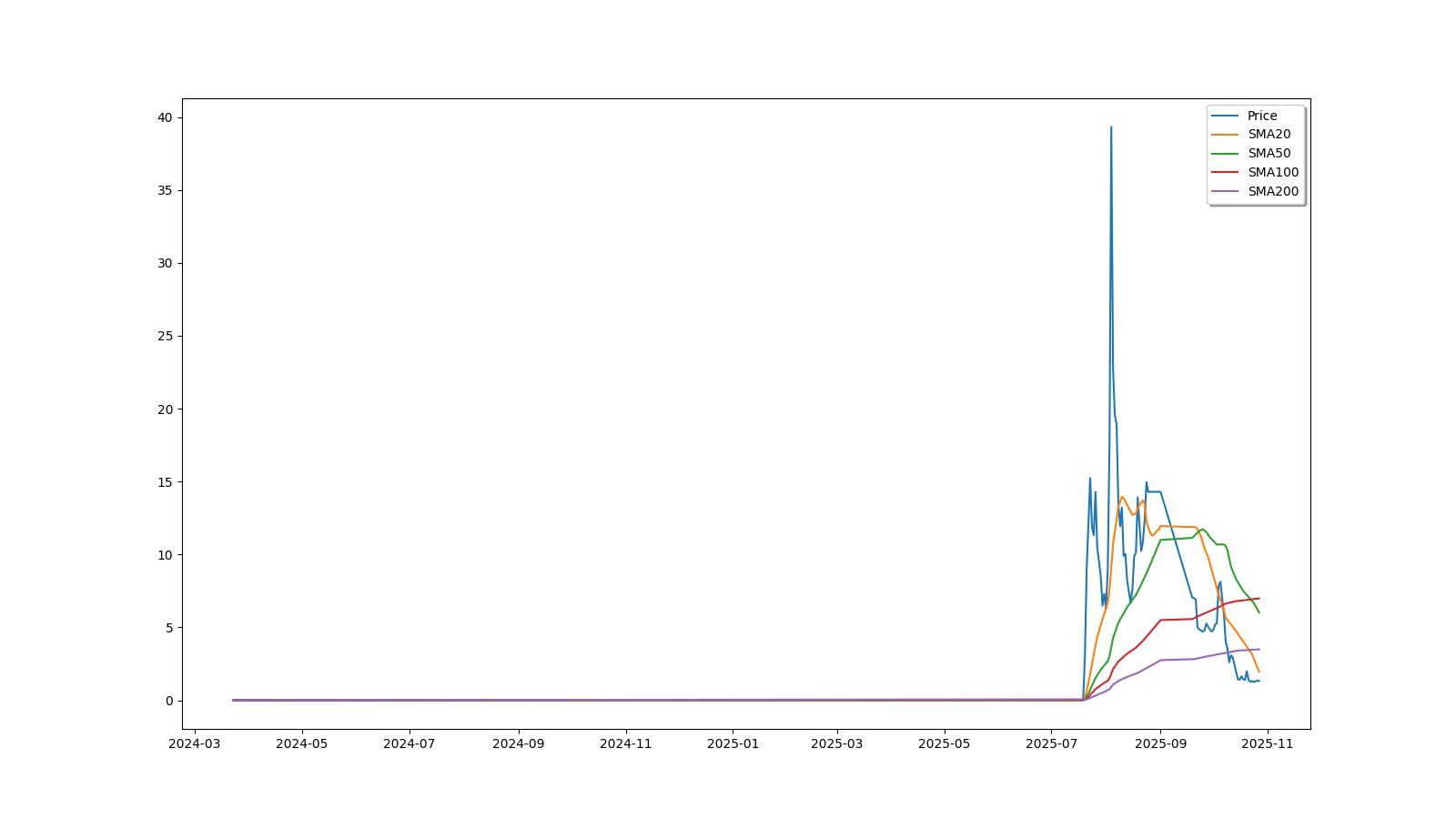 Aigang Simple Moving Averages