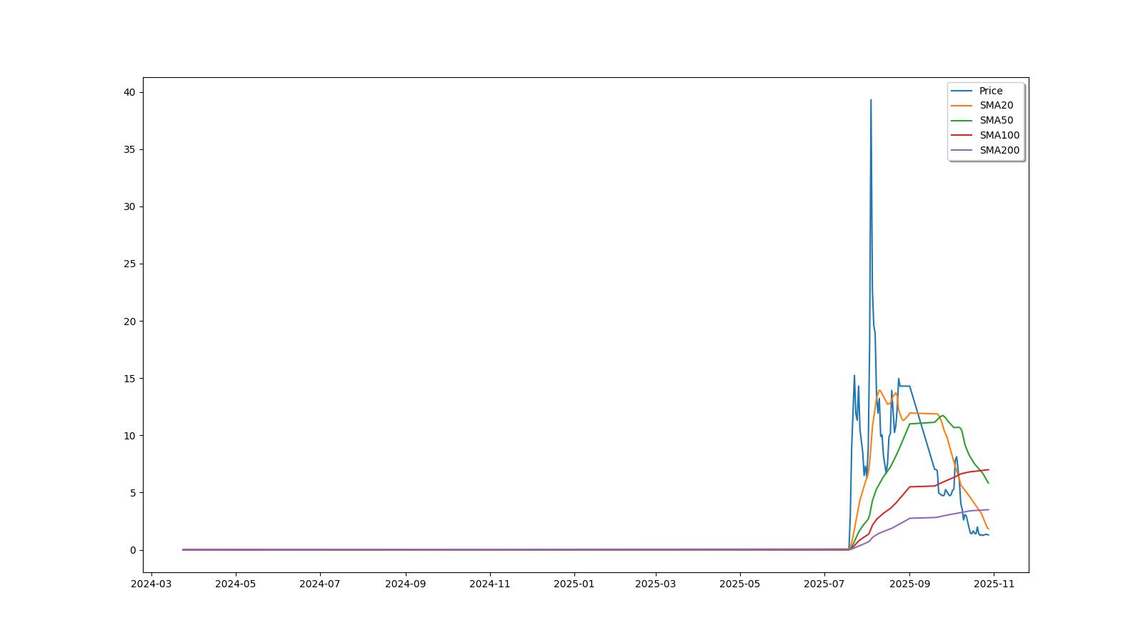 Aigang Simple Moving Averages