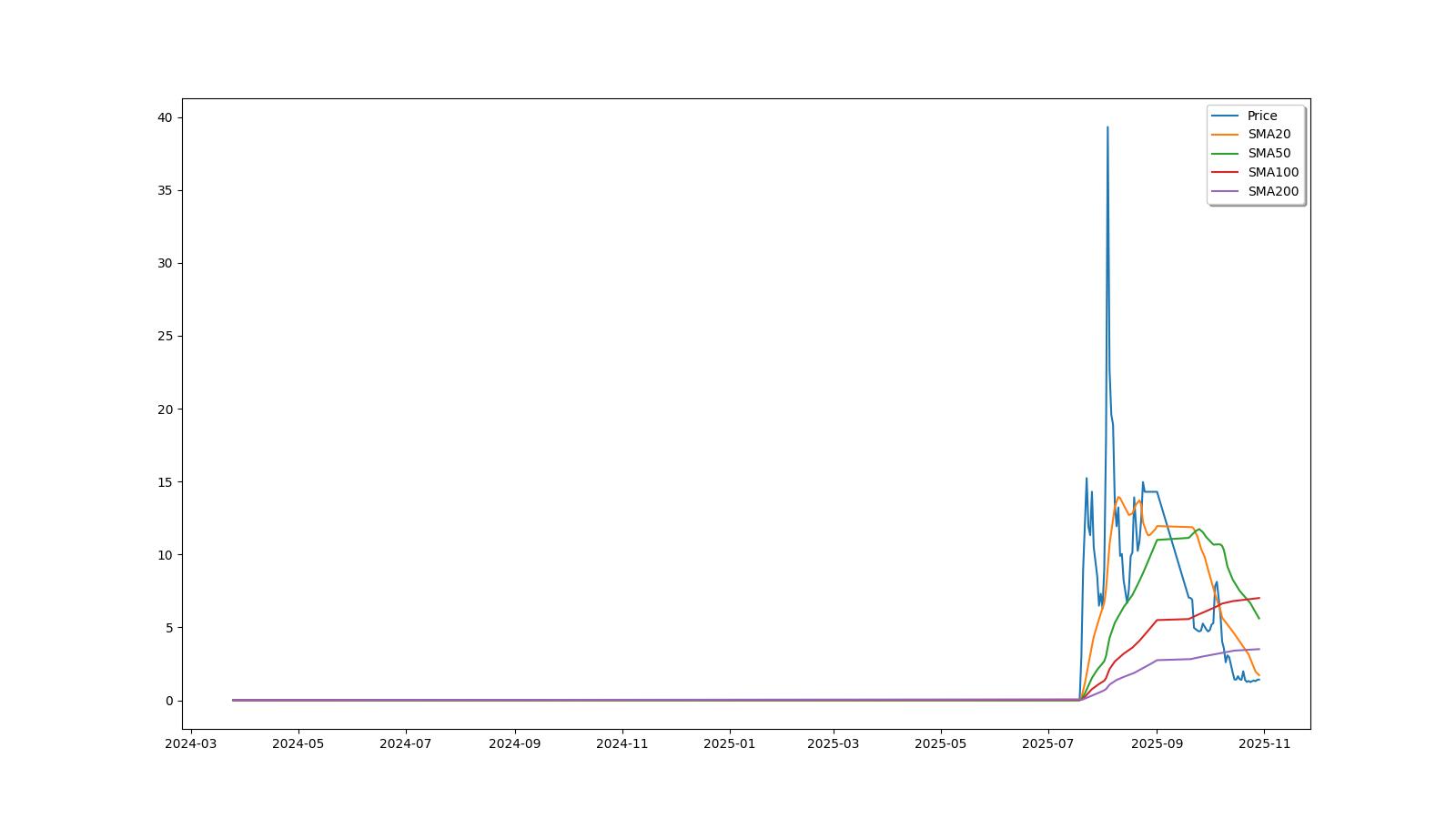 Aigang Simple Moving Averages