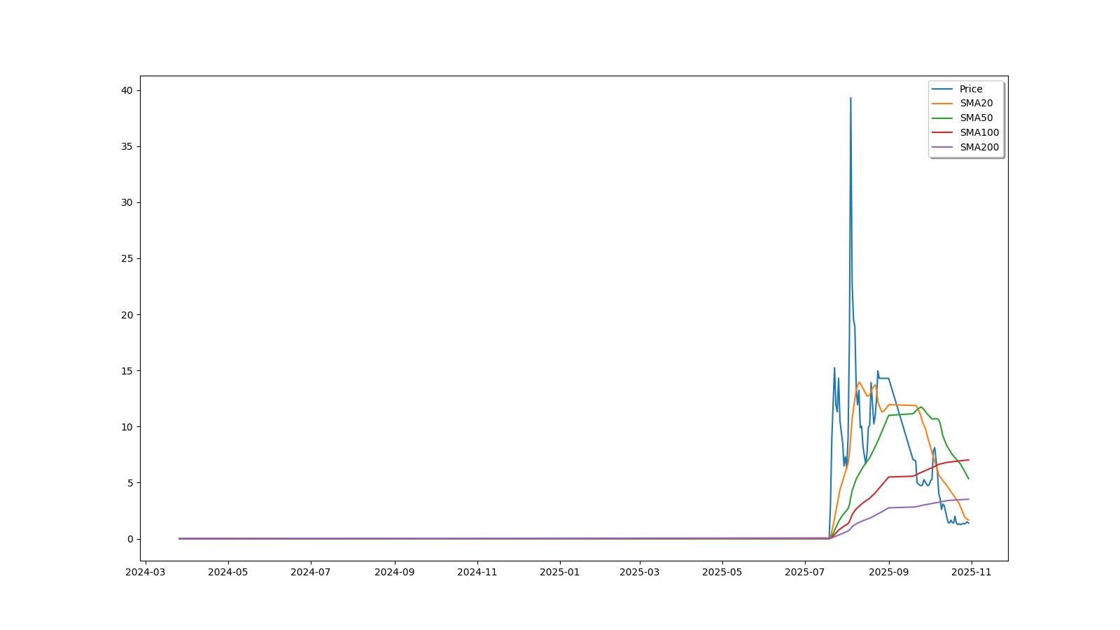 Aigang Simple Moving Averages