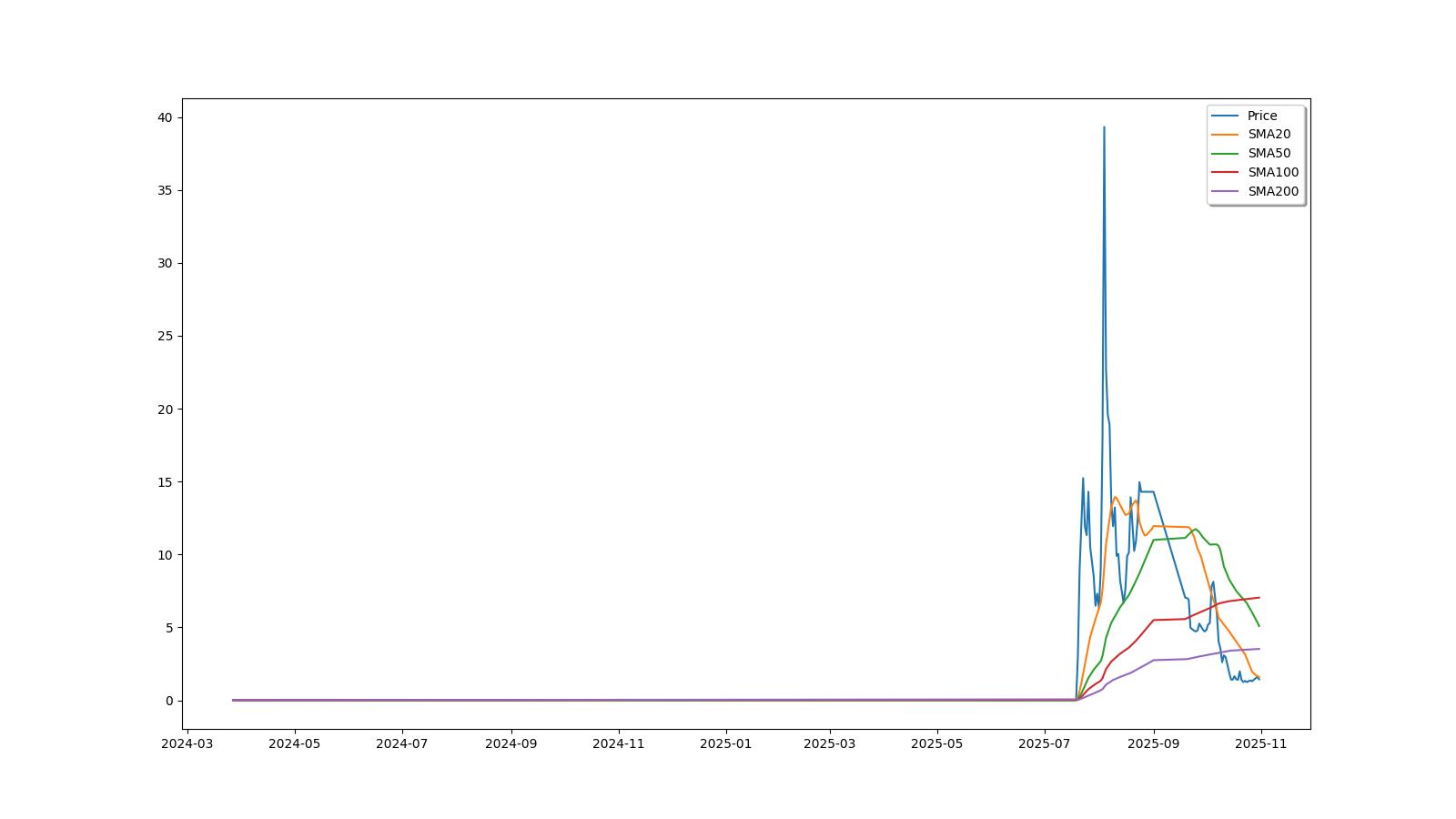 Aigang Simple Moving Averages