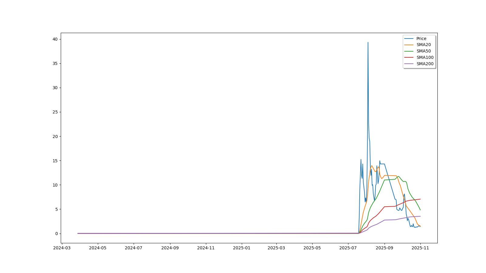 Aigang Simple Moving Averages