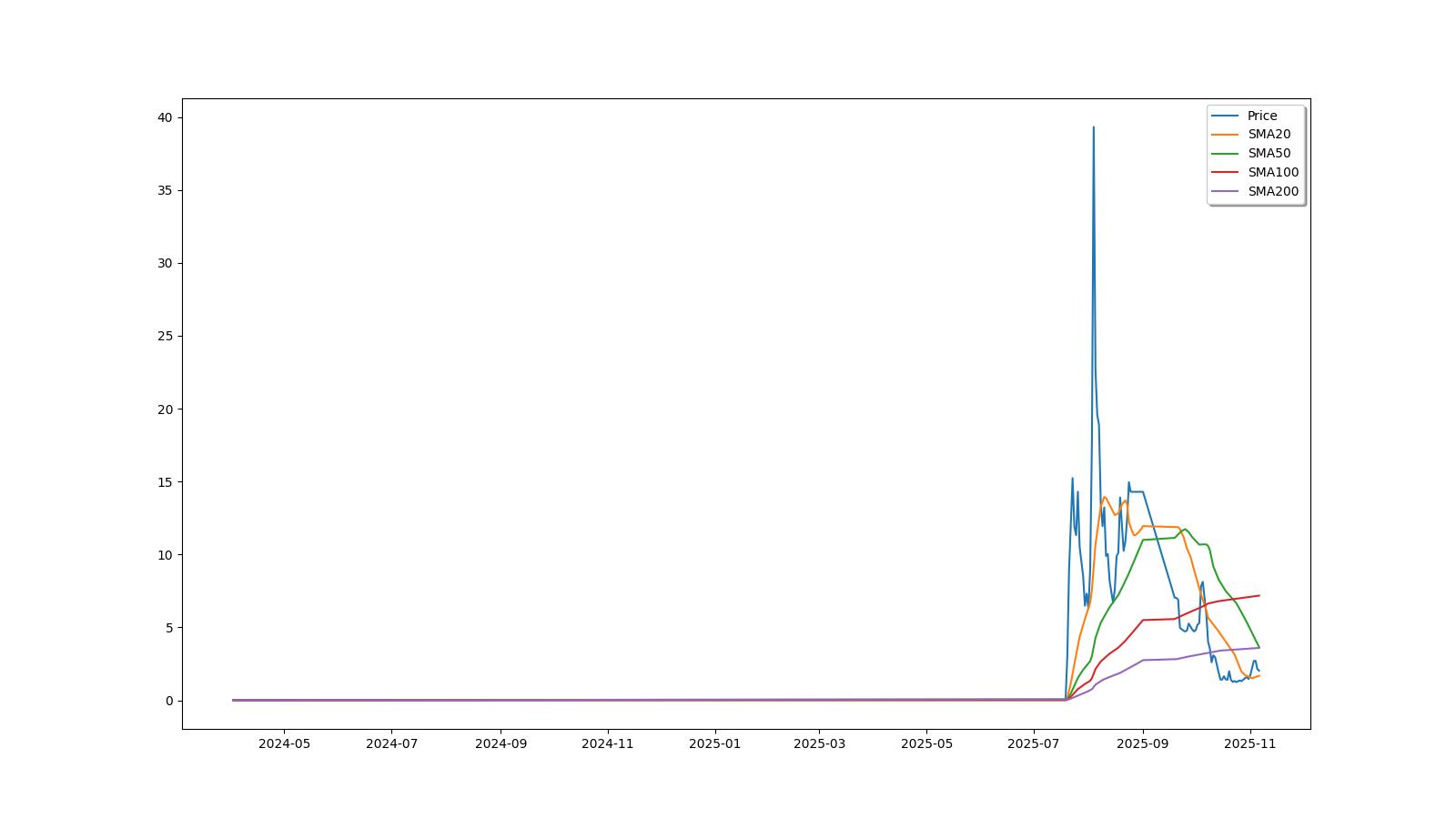 Aigang Simple Moving Averages