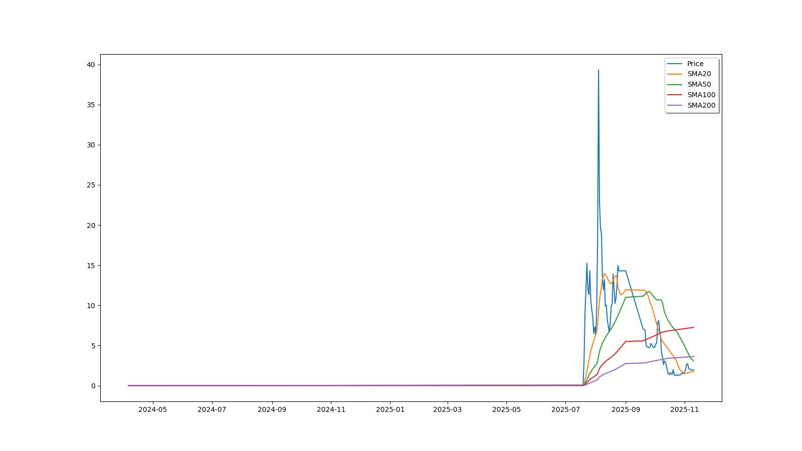 Aigang Simple Moving Averages