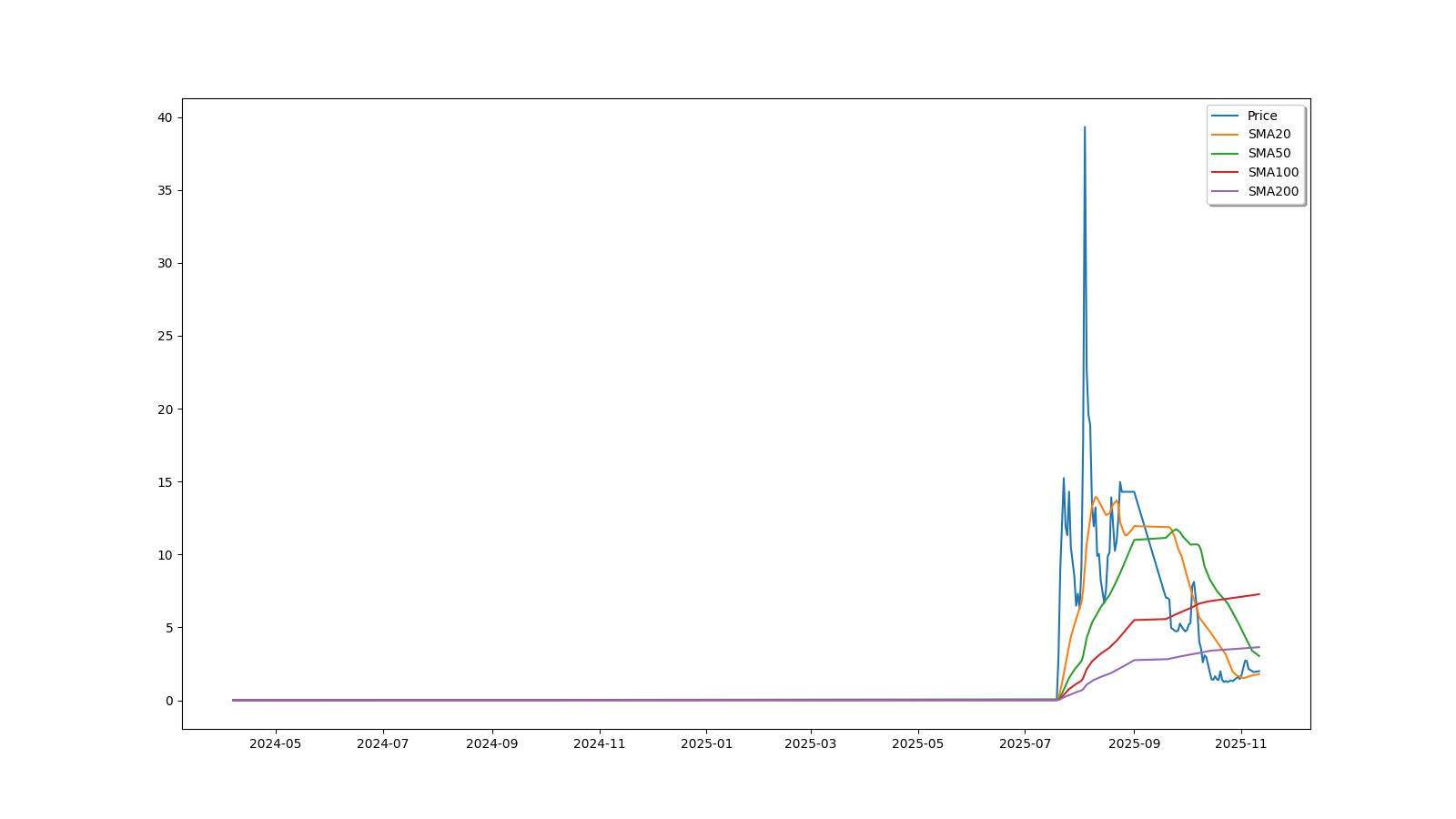 Aigang Simple Moving Averages