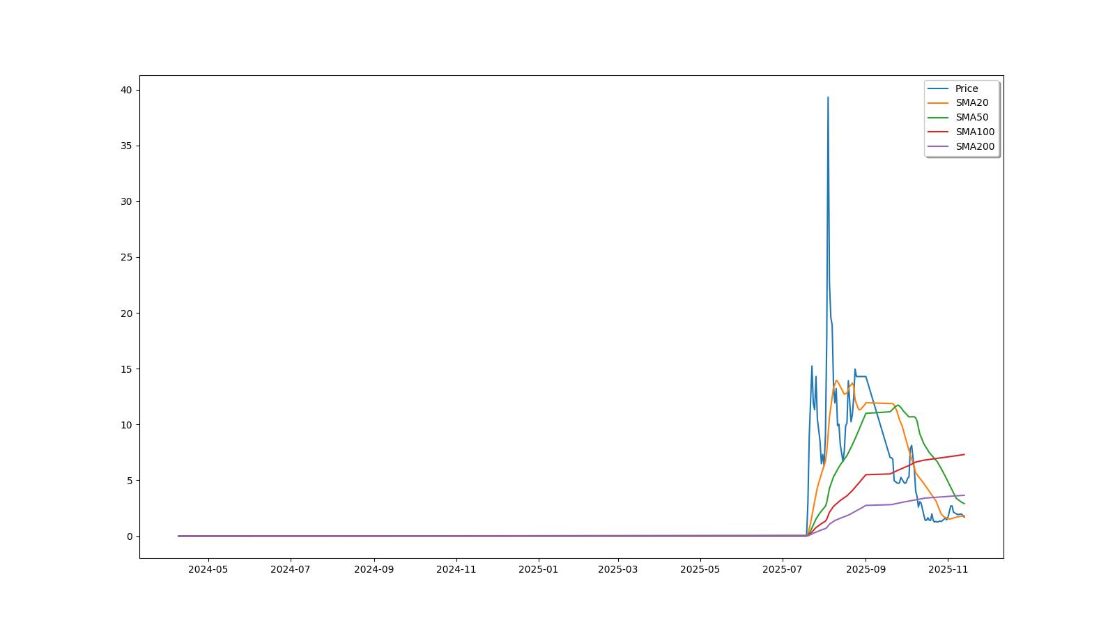 Aigang Simple Moving Averages