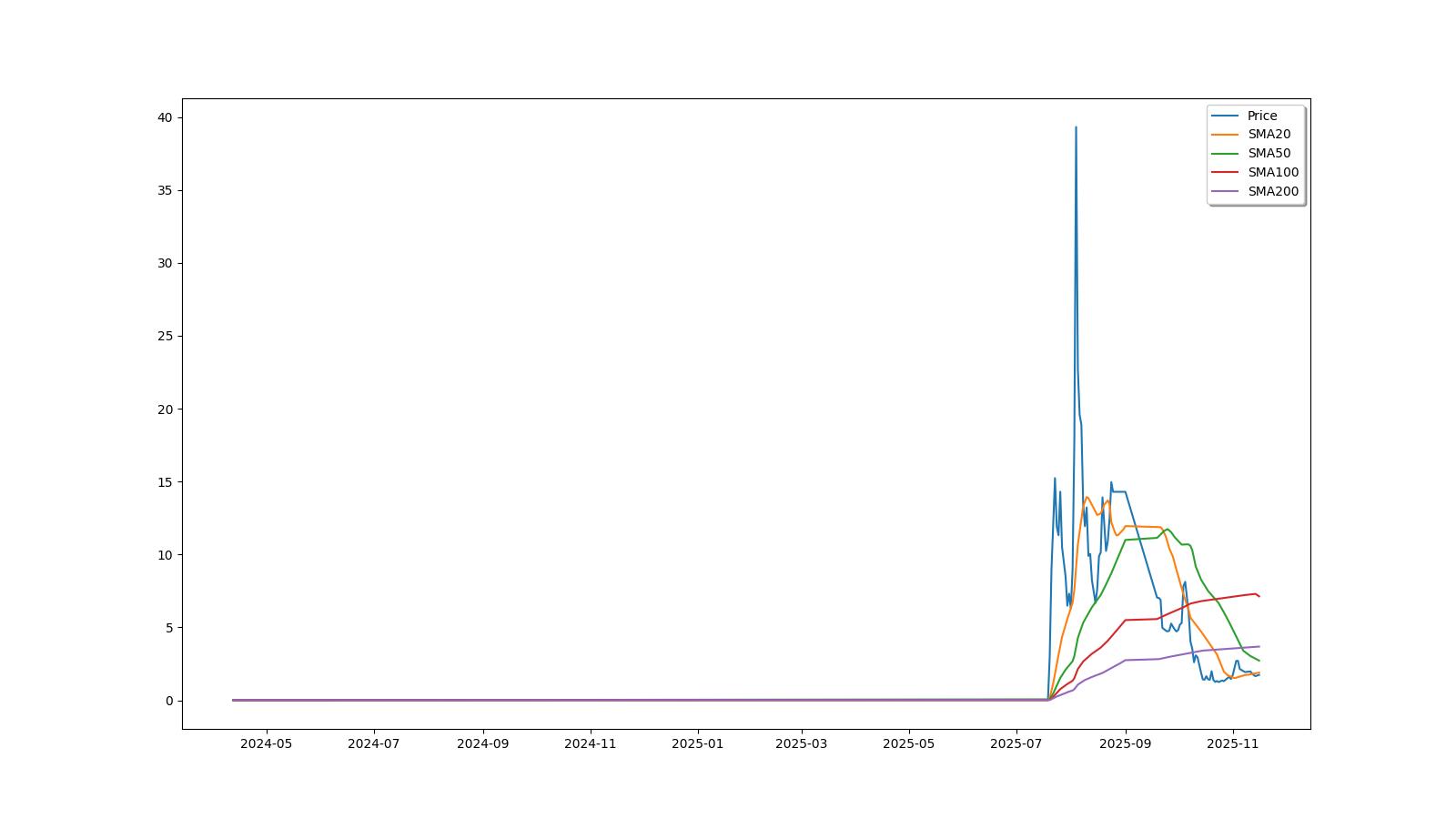 Aigang Simple Moving Averages
