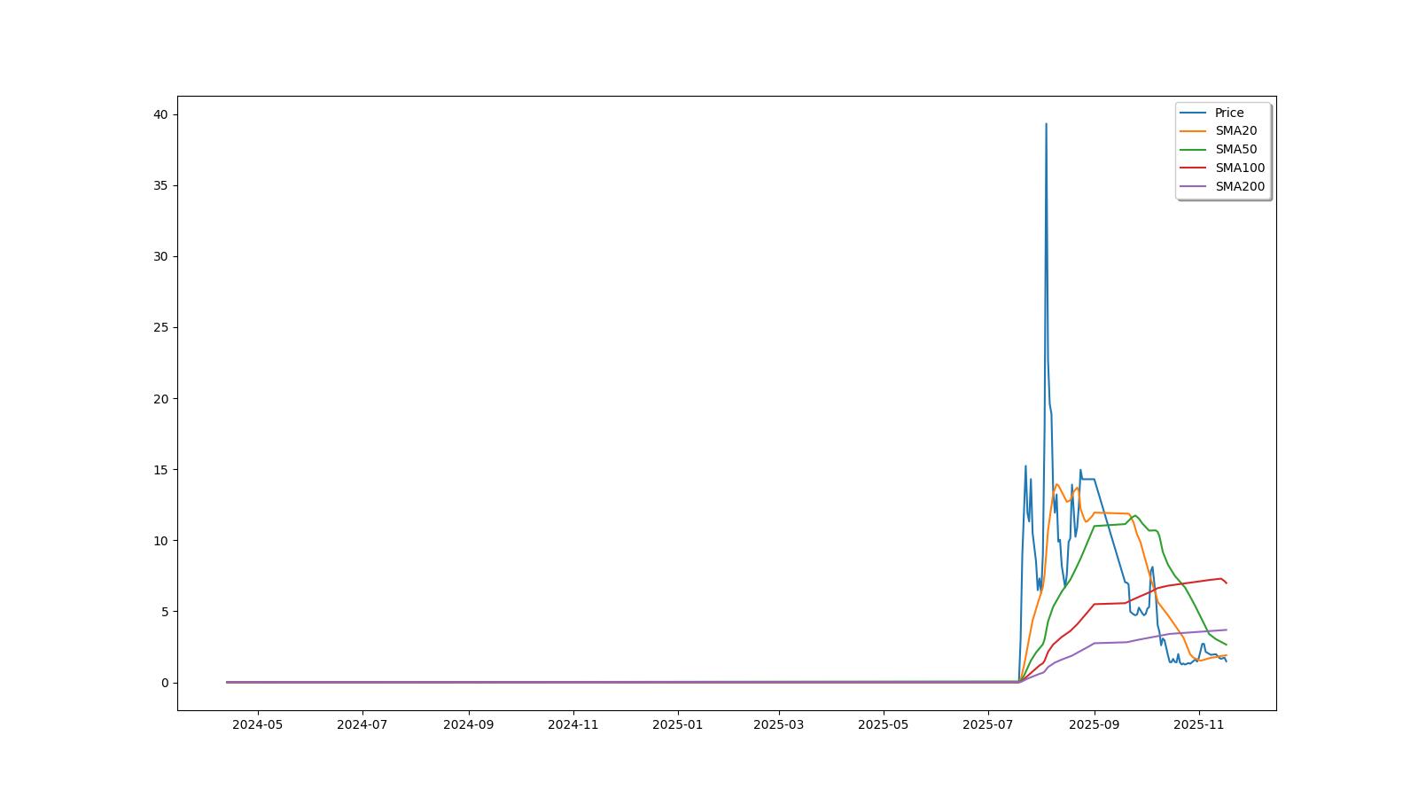 Aigang Simple Moving Averages