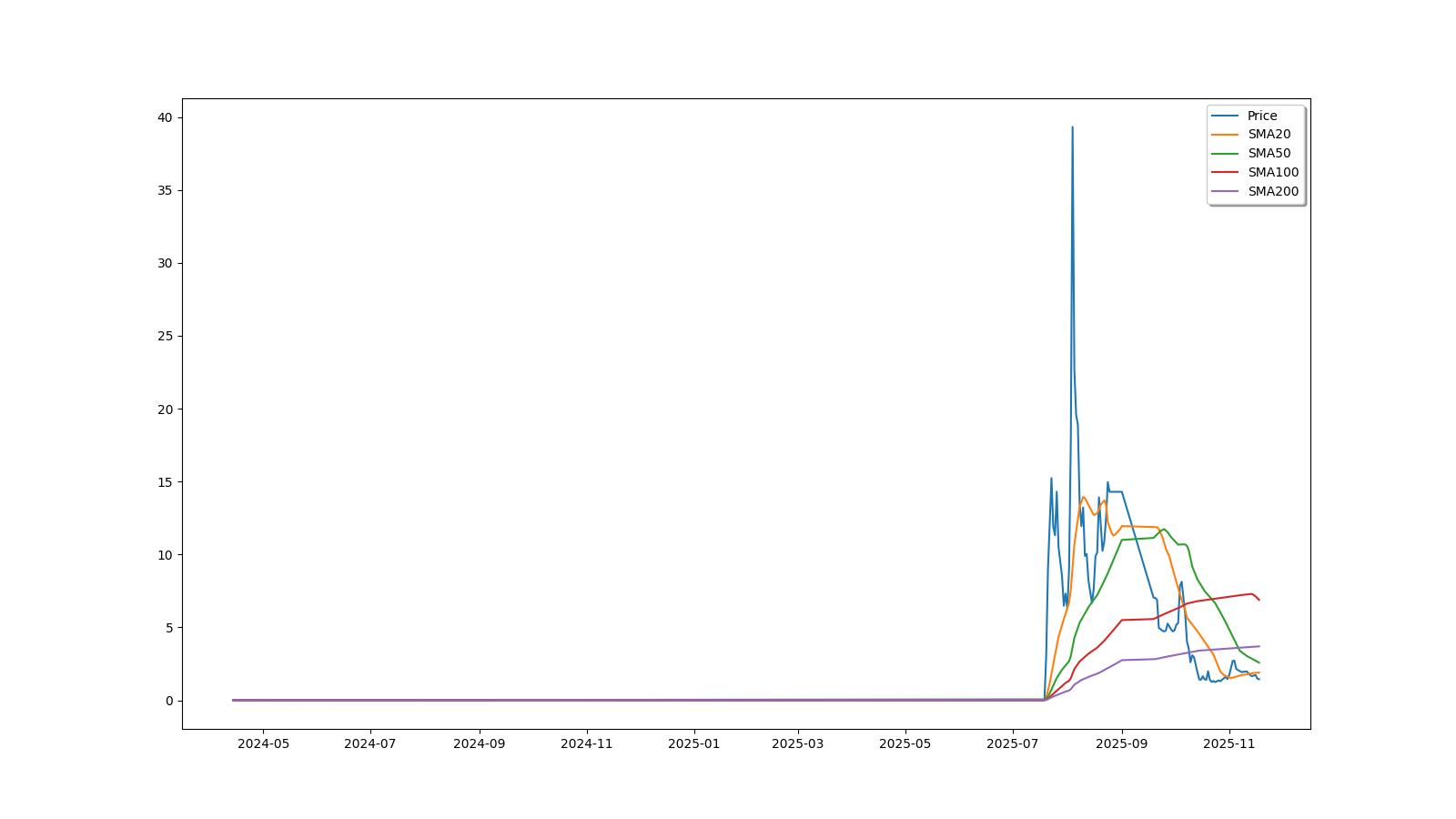 Aigang Simple Moving Averages