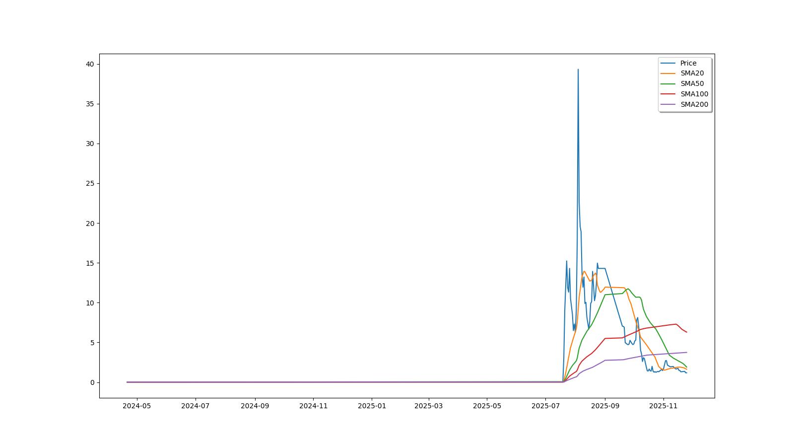 Aigang Simple Moving Averages
